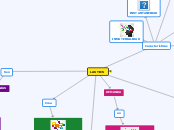 Importancia de las tics - Mind Map